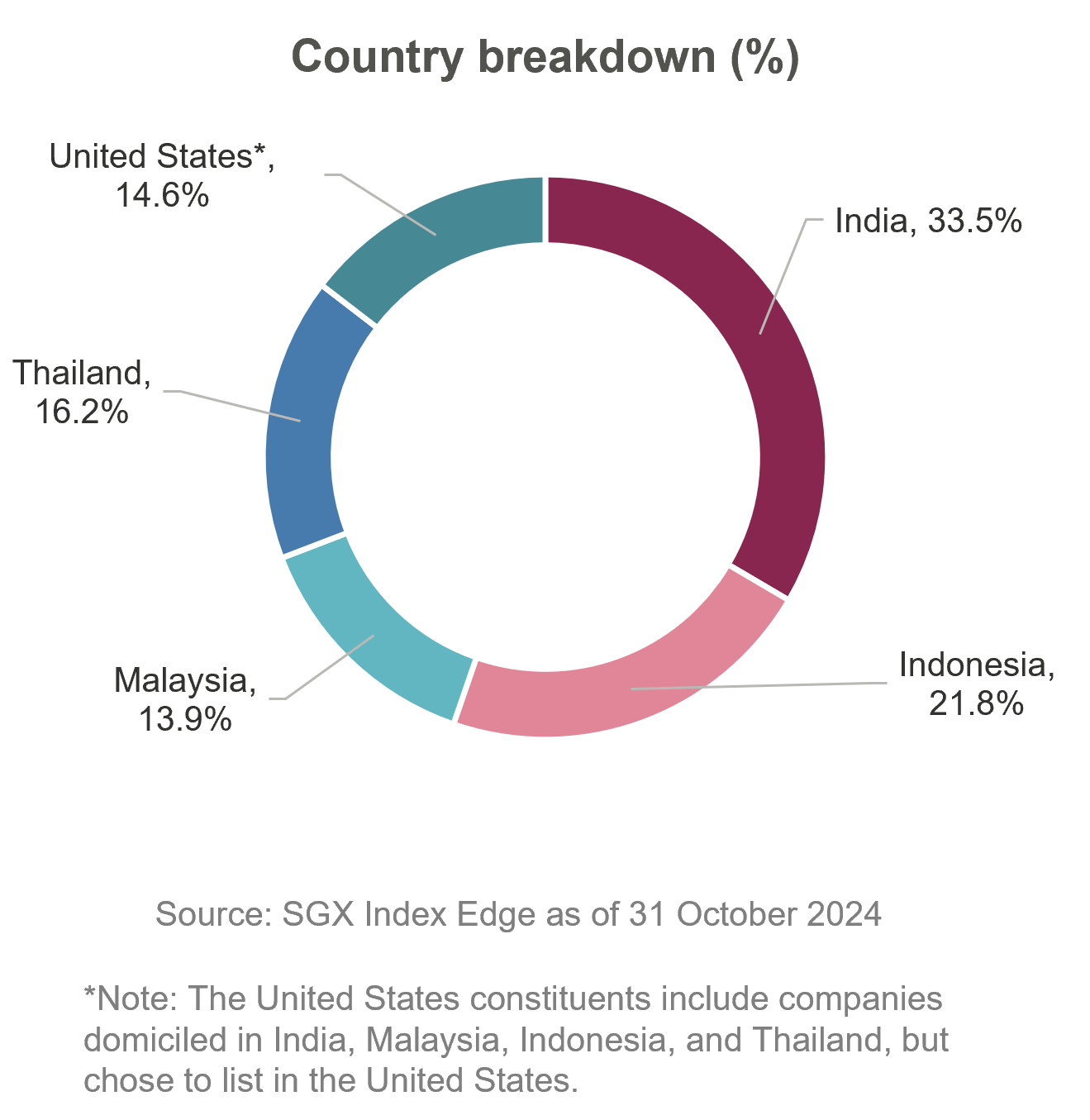 Lion-China Merchants Emerging Asia Select Index ETF